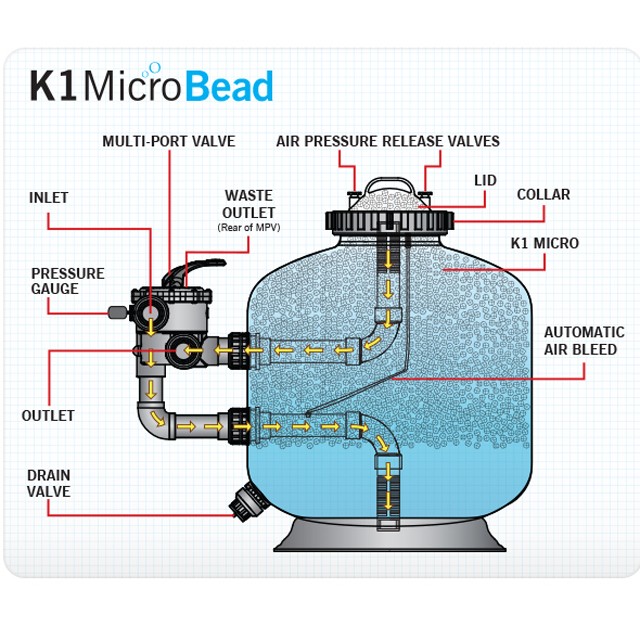 Evolution Aqua K1 Micro Bead Filters - Evolution Aqua K1 Micro Bead Filters